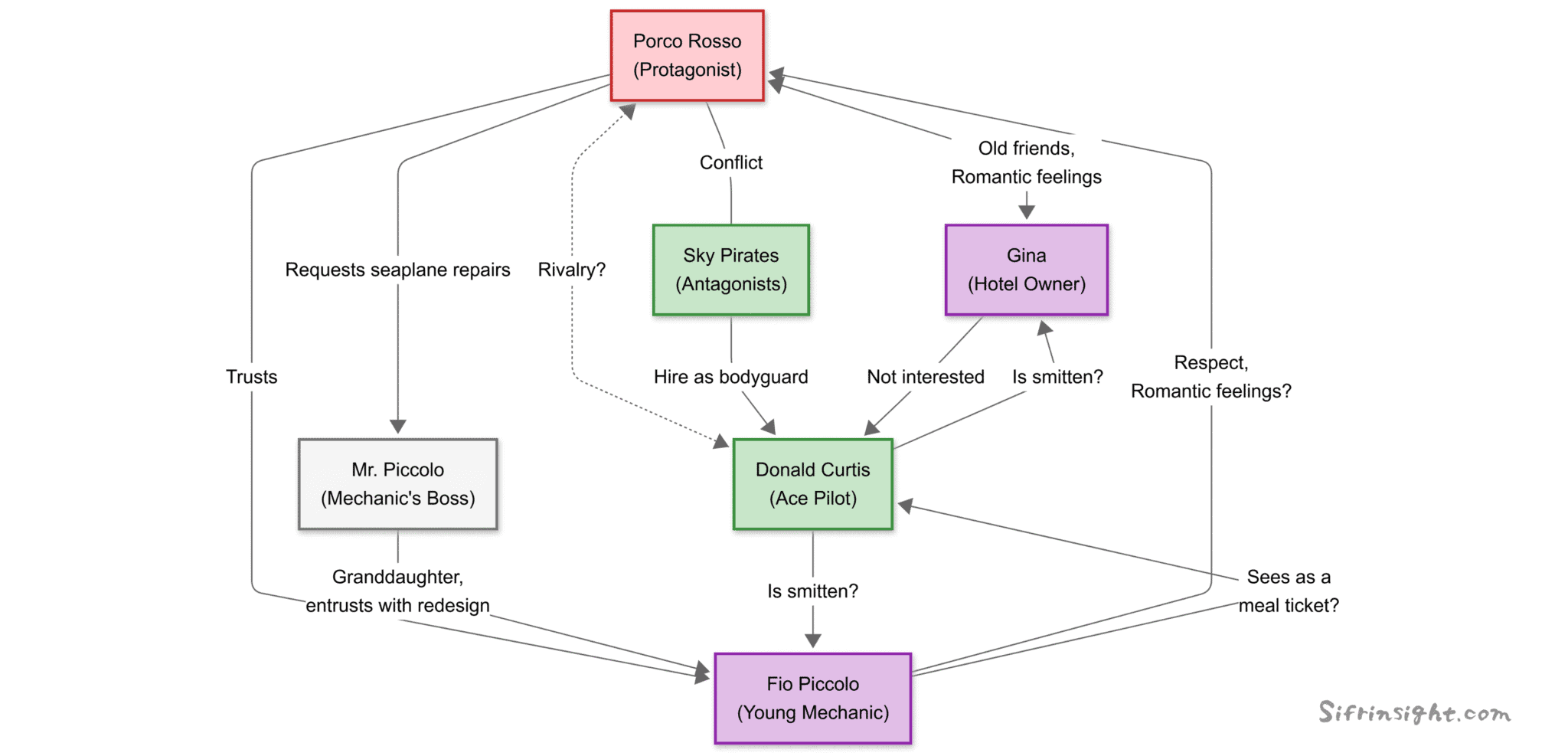 Porco Rosso(1992): Characters, Voice Actors, Analysis & Character Map ...